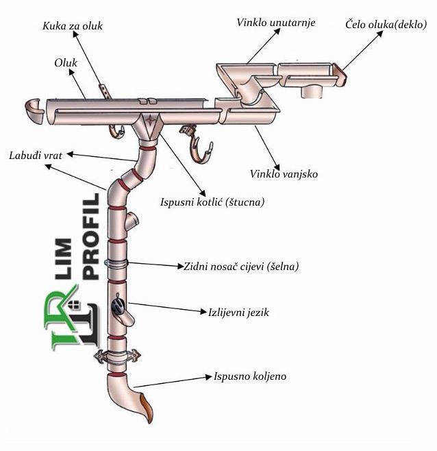 Oluk | Oluci | Slivnici | Lajsne - Ostalo - OLX.ba